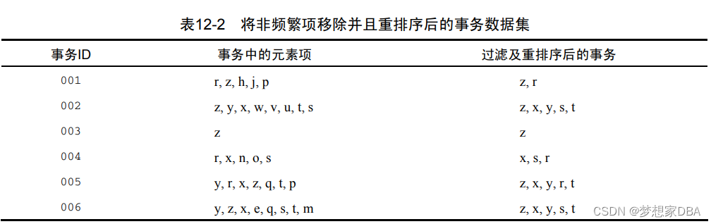 Chapter 12 使用FP-growth算法来高效发现频繁项集_fp-growth方法如果条件模式基确定好了,怎么判断是否是频繁项集啊 ...