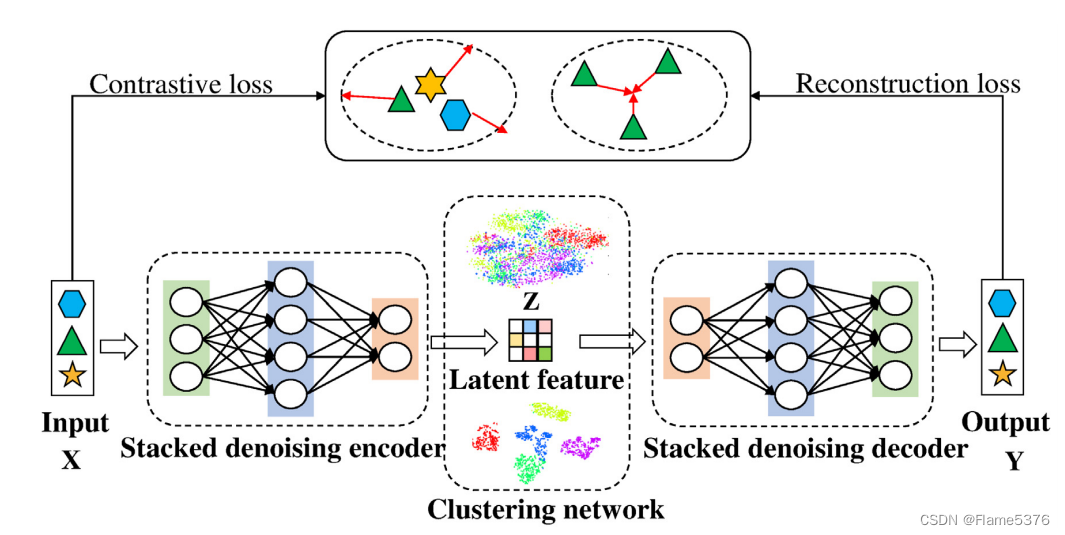 《Contrastive deep embedded clustering》学习_contrastive deep clustering-CSDN博客