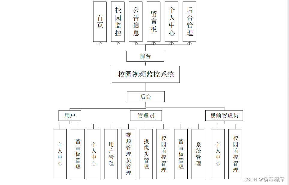 Javajspssm校园视频监控系统【2024年毕设】ssm 校园视频监控系统 Csdn Csdn博客