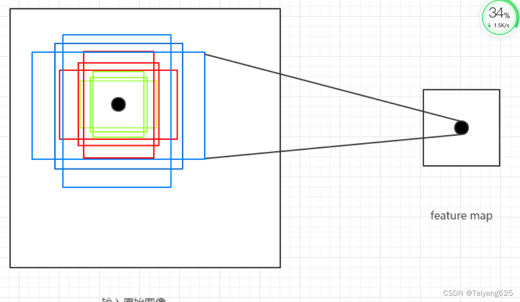 anchor boxes和RPN_256*h*w rpn-CSDN博客
