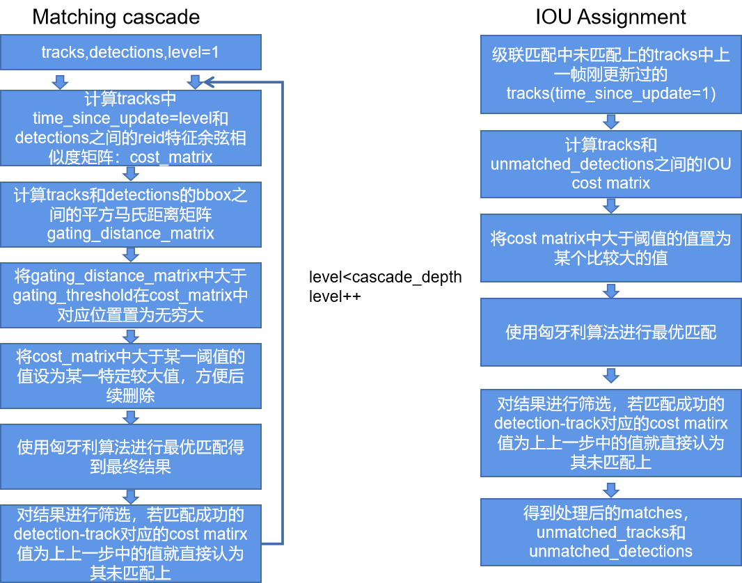 Deepsort源码详解及个人理解_deepsort reid-CSDN博客
