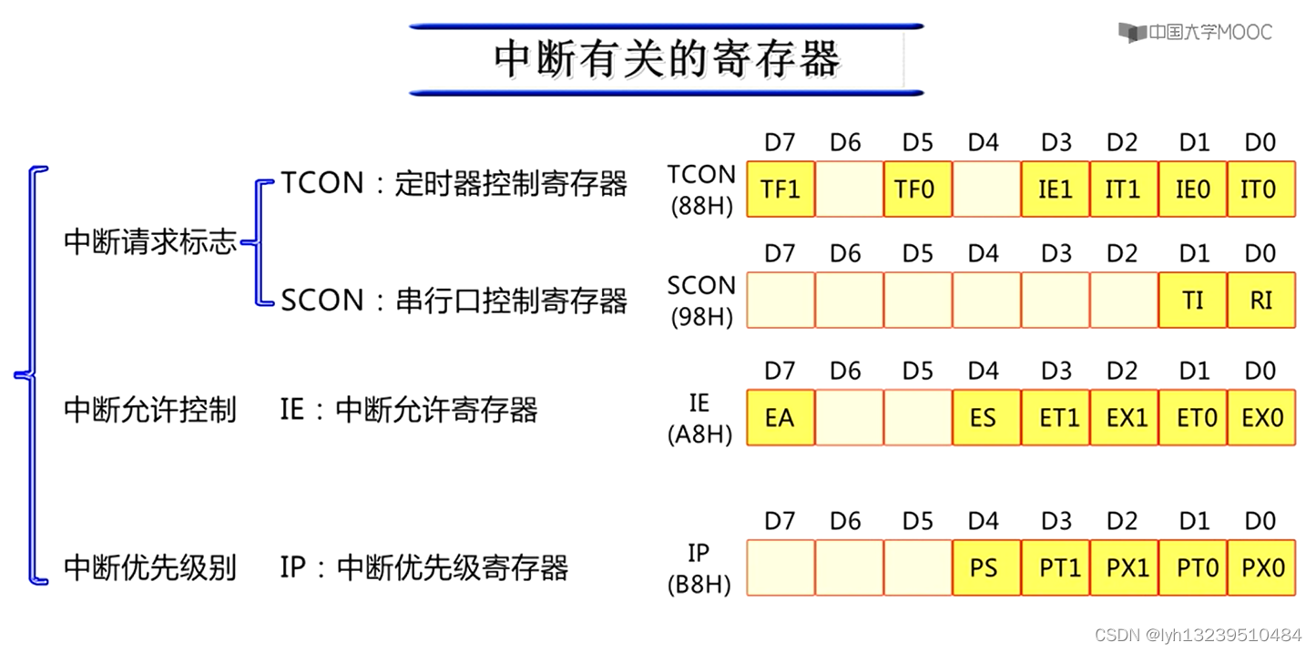 五、中断原理及应用_中断系统有什么作用-CSDN博客