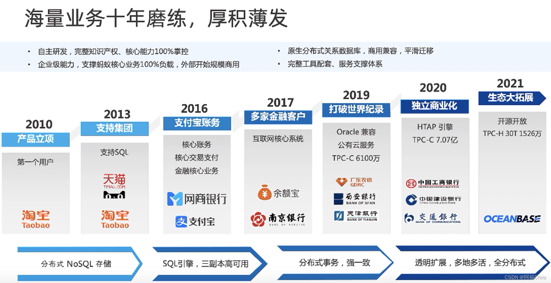 Oceanbase 从0到1数据库内核实战教程学习笔记 3oceanbase基础架构和开发技巧oceanbase 教程 Csdn博客
