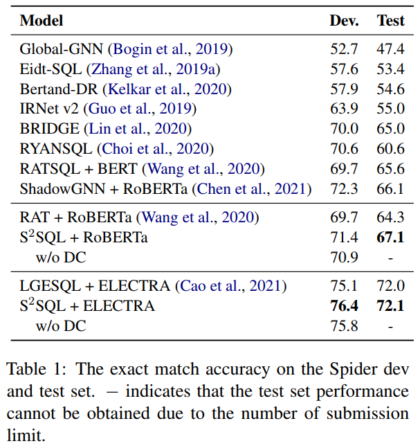 论文笔记：S2SQL: Injecting Syntax to Question-Schema Interaction Graph Encoder for Text-to-SQL ...