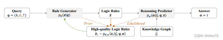 论文翻译解读：learning logic rules for reasoning on knowledge graphs【RNNLogic ...
