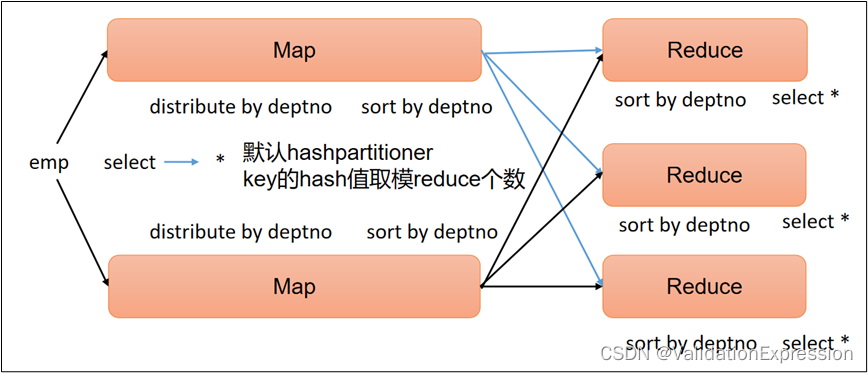 Hive排序问题hivesql降序 Csdn博客 
