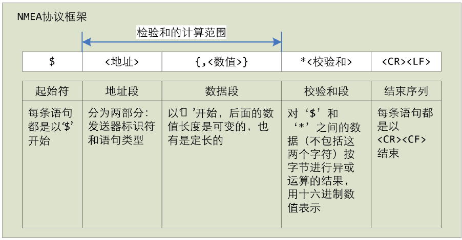 NMEA协议中的RMC和ZDA语句_nmea rmc-CSDN博客