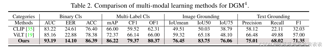 Detecting and Grounding Multi-Modal Media Manipulation-CSDN博客