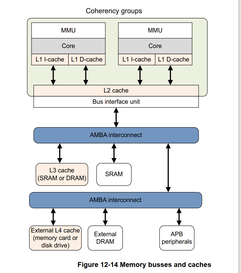 ARM V8A体系结构-第十二章 The Memory Management Unit_armv8内存管理单元-CSDN博客