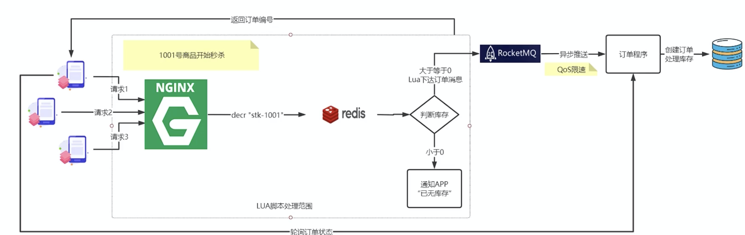 经典的超卖问题mq超卖 Csdn博客