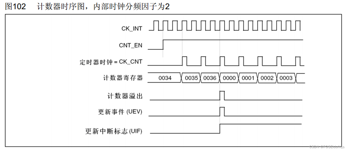 Stm32 定时器（一）stm32 Tim1 Csdn博客 