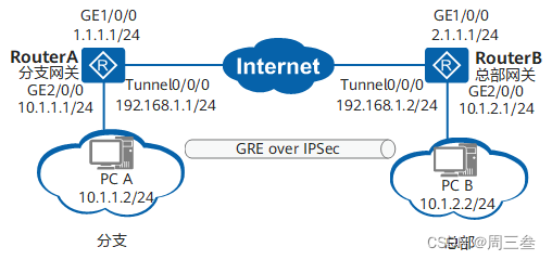 配置虚拟隧道接口建立GRE over IPSec隧道_采用虚拟tunnel接口方式建立ipsec隧道-CSDN博客