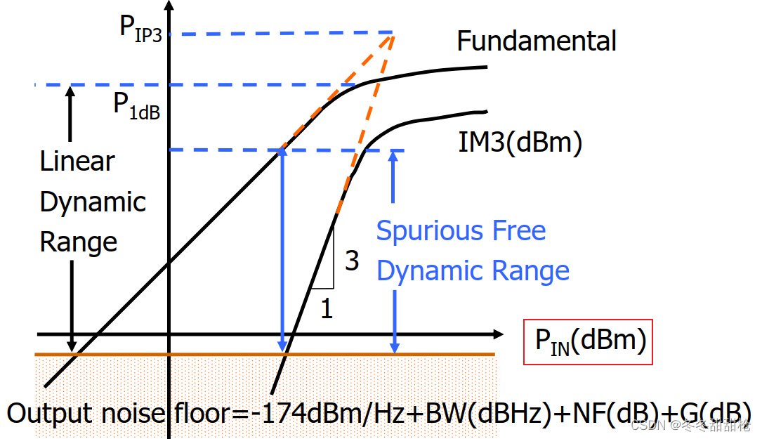02、射频中Г、S Parameters、RL、IL、Gain、VSWR、NF、P1dB、HMD、IMD、ACPR、IIP3、OIP3、DRSF、PAE等指标计算及其重点公式总结_1db压缩点 ...