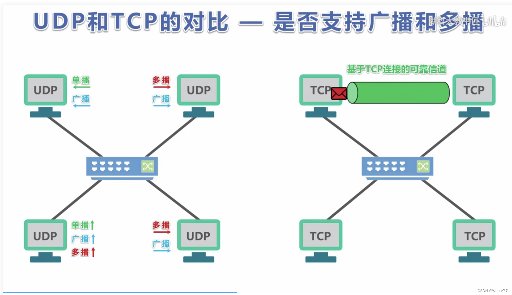 Tcp和udp区别 Udp可以跨交互机传输吗 Csdn博客