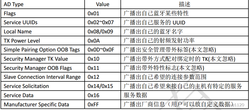 BLE学习(4) - BLE广播报文解析_ble广播包格式-CSDN博客