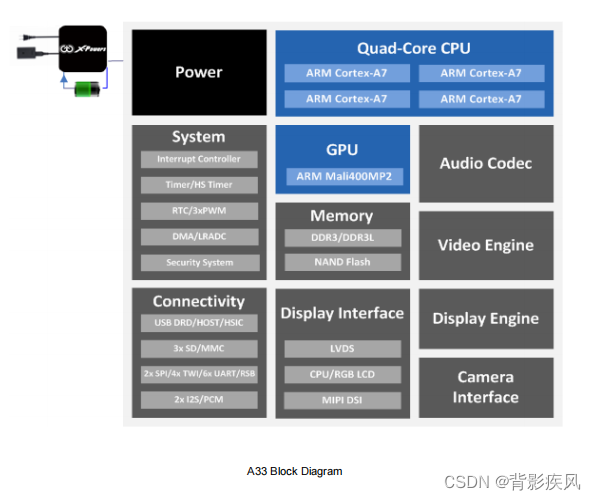 Zynq之路 初级开发流程介绍zynq开发流程 Csdn博客