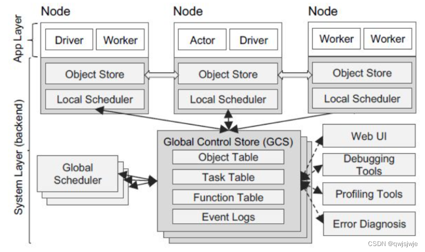 Ray 部署及性能测试_ray.init-CSDN博客