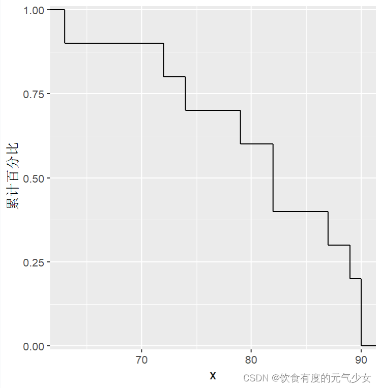 R语言绘制经验分布函数以及生存函数_r语言画经验分布函数图-CSDN博客