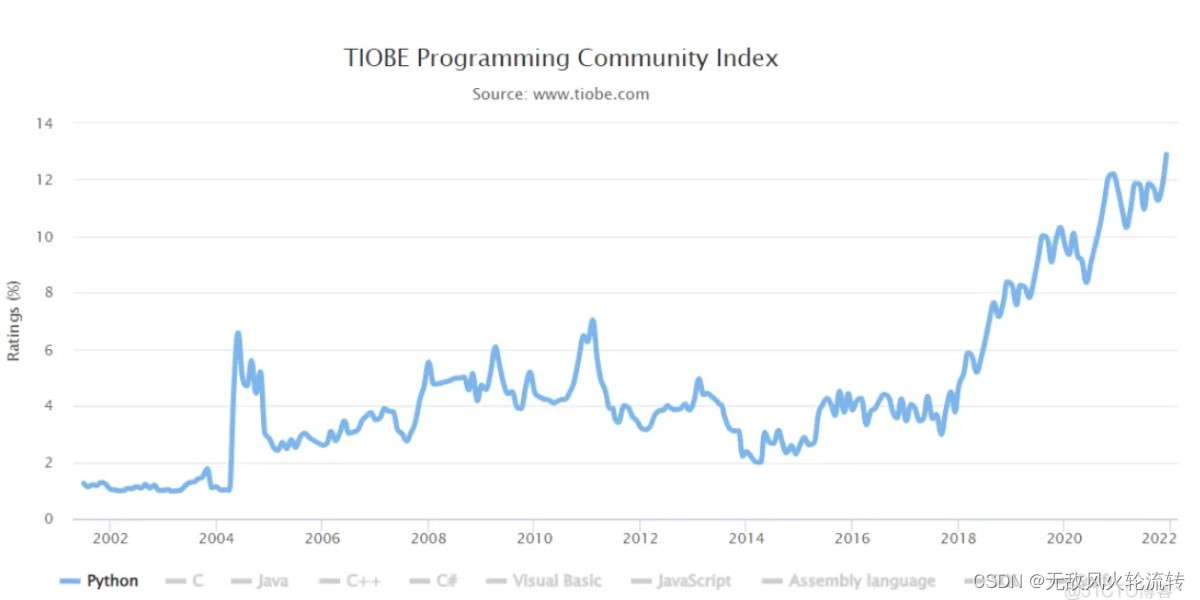 Python在数据分析中的作用python 语言在数据分析处理中的应用分析 Csdn博客