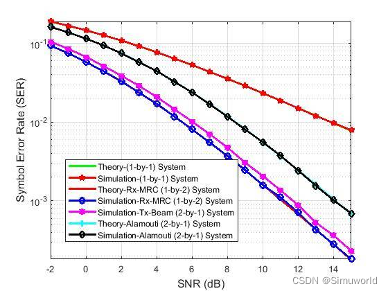 Alamouti和MRC误码率matlab仿真_mimo-noma误码率-CSDN博客