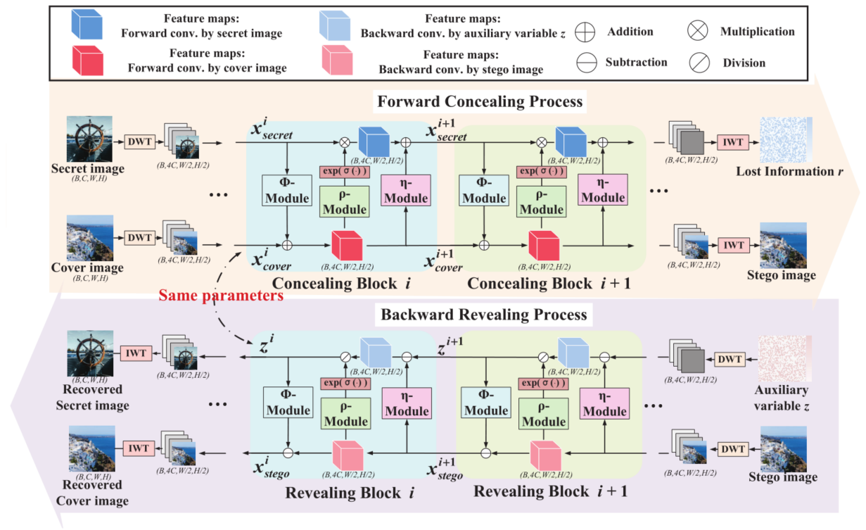 跑通代码-ICCV2021-HiNet: Deep Image Hiding by Invertible Network_div2k数据集下载-CSDN博客