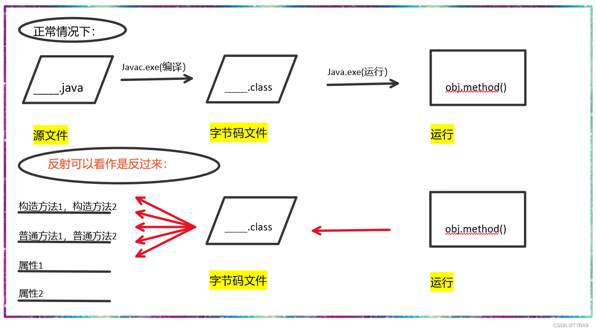 Java 反射基础 万字详解（class Constructor Method Field一条龙）java反射method Csdn博客 