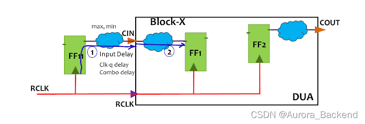 逻辑综合和SDC约束文件-CSDN博客