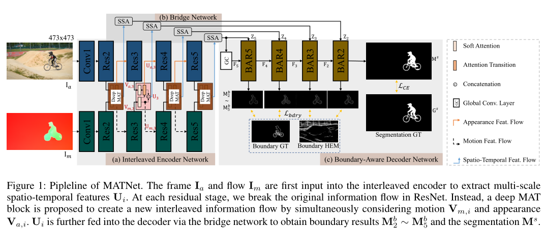 Motion-Attentive Transition for Zero-Shot Video Object Segmentation论文浅读_motion transition ...