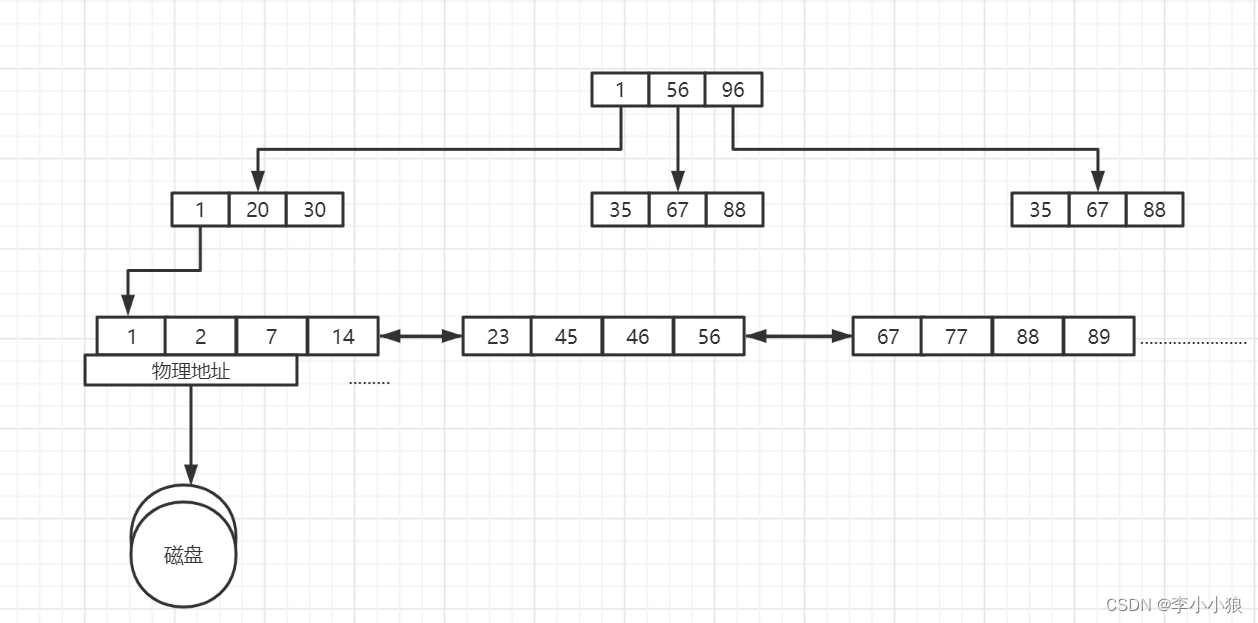Mysql 索引和算法mysql索引重新计算 Csdn博客