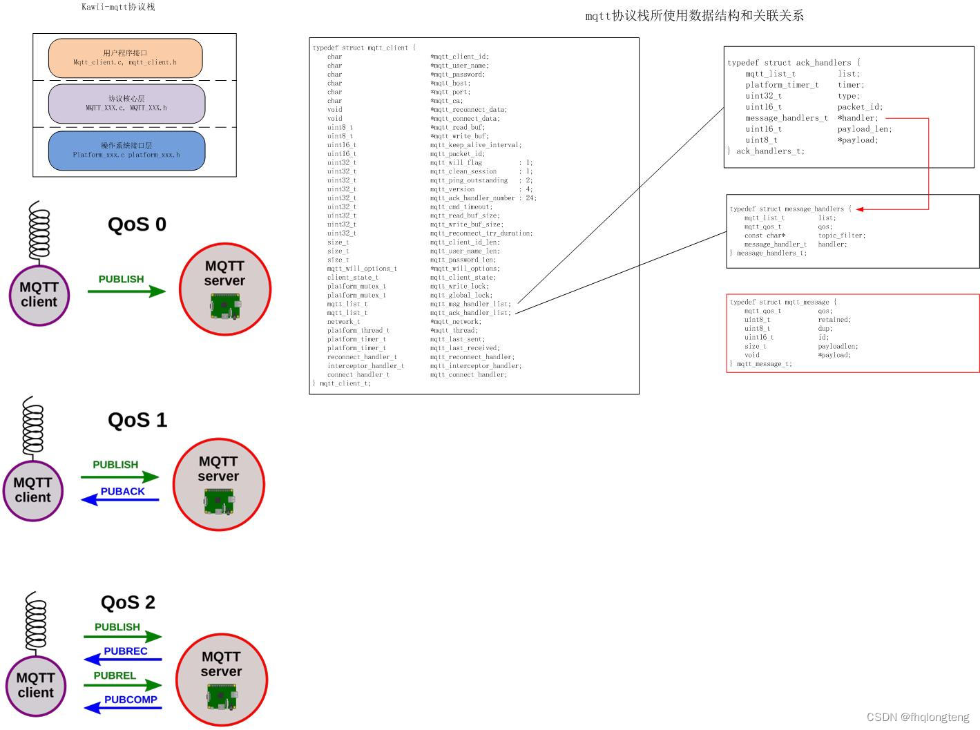 MQTT协议栈原理及交互流程图_mqtt qos交互图-CSDN博客