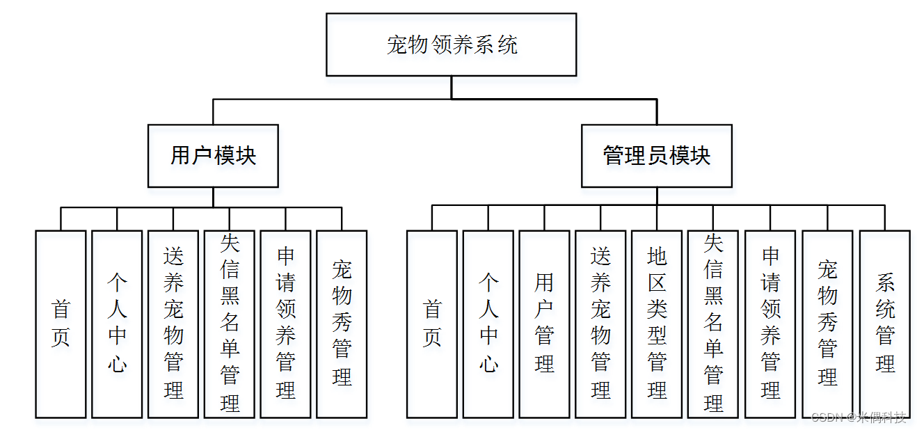 Ssm宠物领养系统z6rfy【独家源码】 应对计算机毕业设计困难的解决方案 Csdn博客 