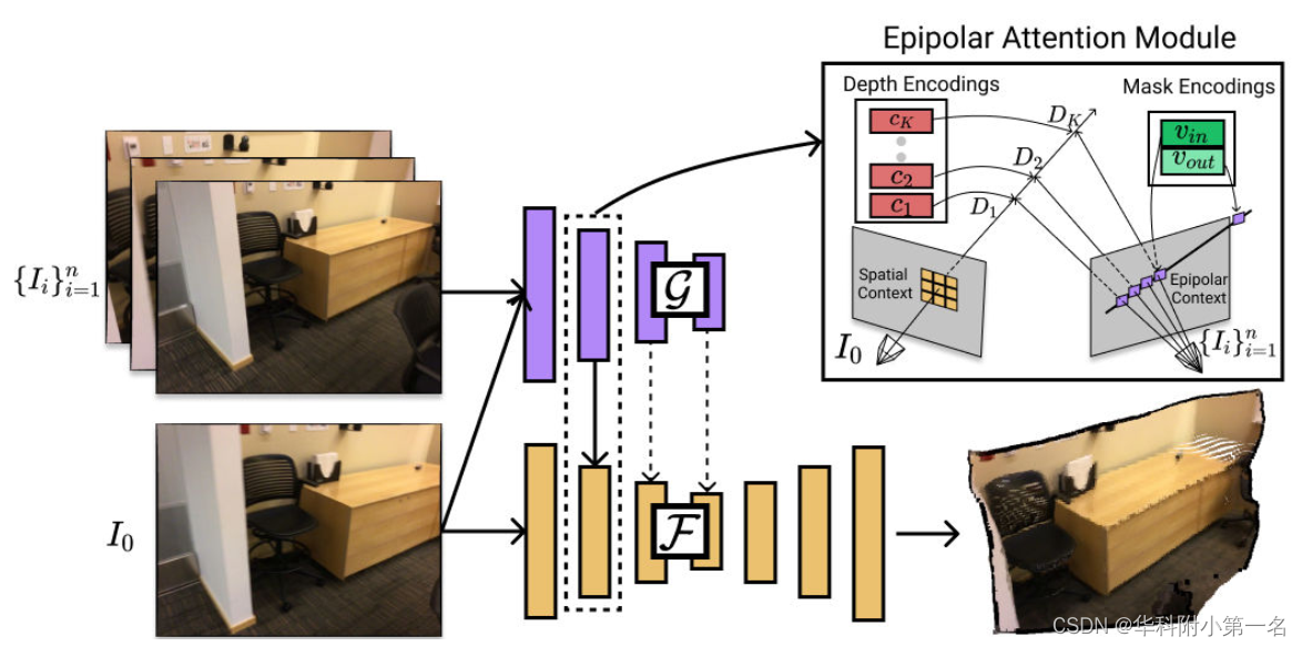 【论文简述】mvs2d Efficient Multi View Stereo Via Attention Driven 2d Convolutions(cvpr 2022) Csdn博客