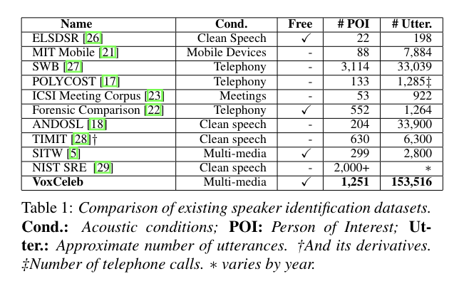 VoxCeleb: a large-scale speaker identification dataset-CSDN博客