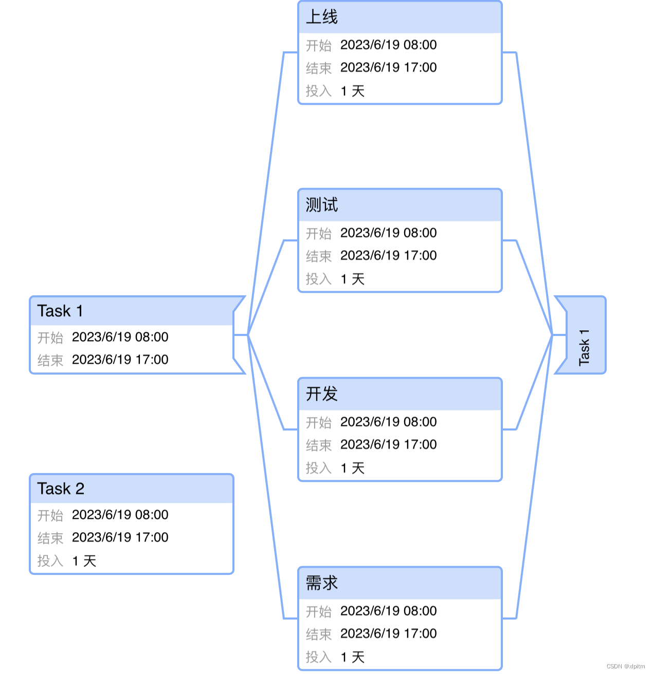 omniplan（项目管理工具）使用技巧_omniplan使用教程-CSDN博客