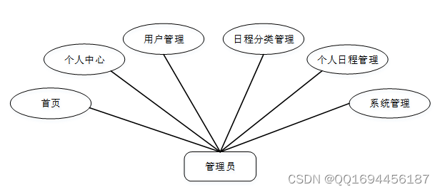 Java项目开发：基于javassmvue的个人日程管理系统java 日程管理系统 Csdn博客 3566