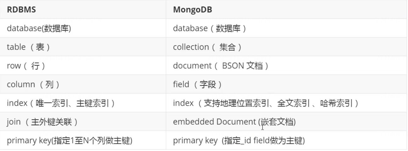 Mongodb简介和与关系型数据库对比、bson结构以及crud基本常用所有操作示范mongodb转为关系型数据库 Csdn博客