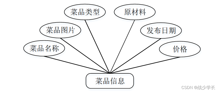 [附源码]JAVA+ssm网上订餐系统设计与实现（程序+Lw)_网络订餐系统软件工程-CSDN博客