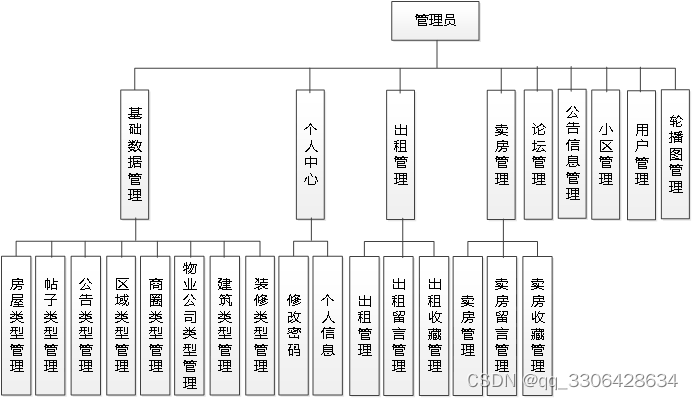 基于java+ssm+vue的二手房中介管理系统-CSDN博客