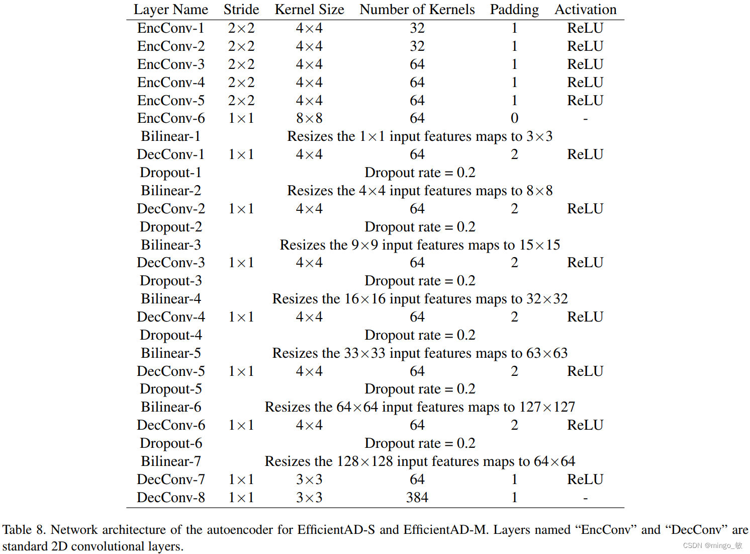 深度学习论文: EfficientAD: Accurate Visual Anomaly Detection at Millisecond-Level Latencies及其PyTorch实现 ...