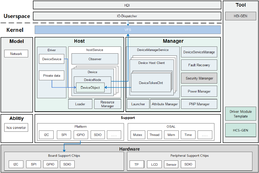 OpenHarmonyOs / LiteOs-a 驱动开发_harmony liteos-a 触摸屏-CSDN博客