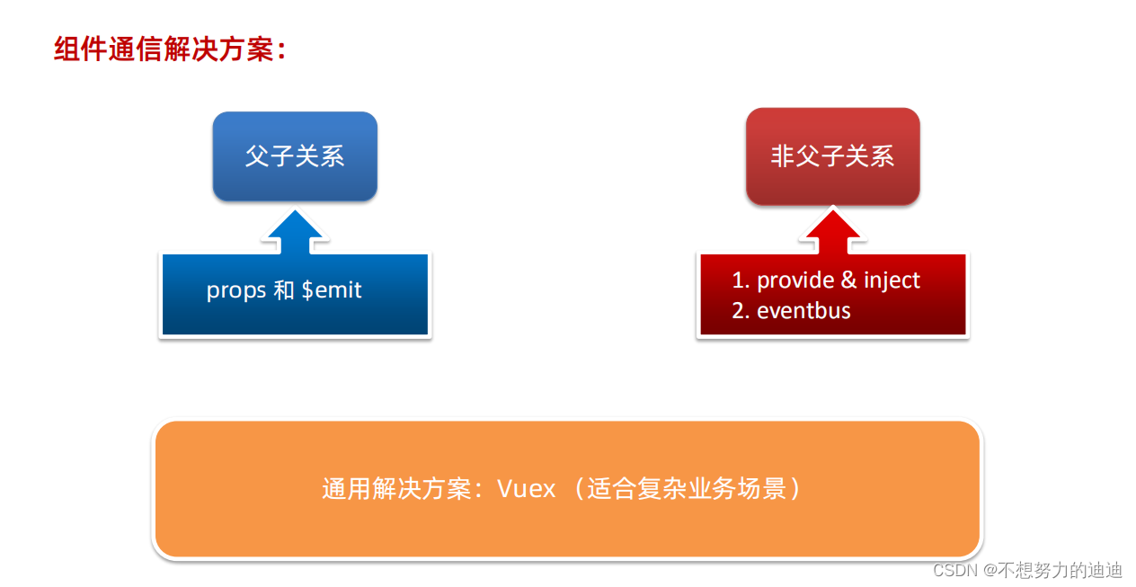 Vue组件通信 Csdn博客
