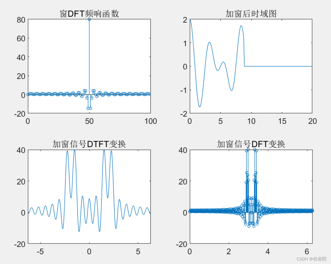 分析时域窗长度和fft计算点数对频率分辨率和栅栏效应的影响时频图与fft点数 Csdn博客