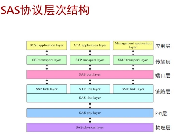 sas协议分析-CSDN博客