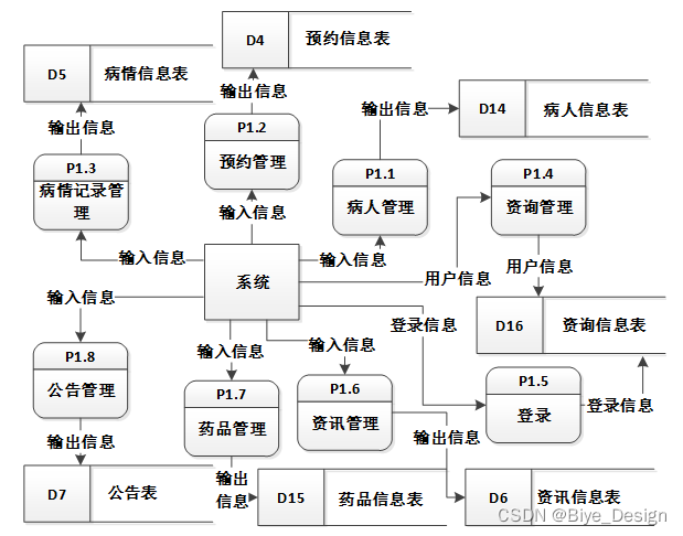 SSM+mysql医院管理系统-计算机毕业设计源码87641-CSDN博客