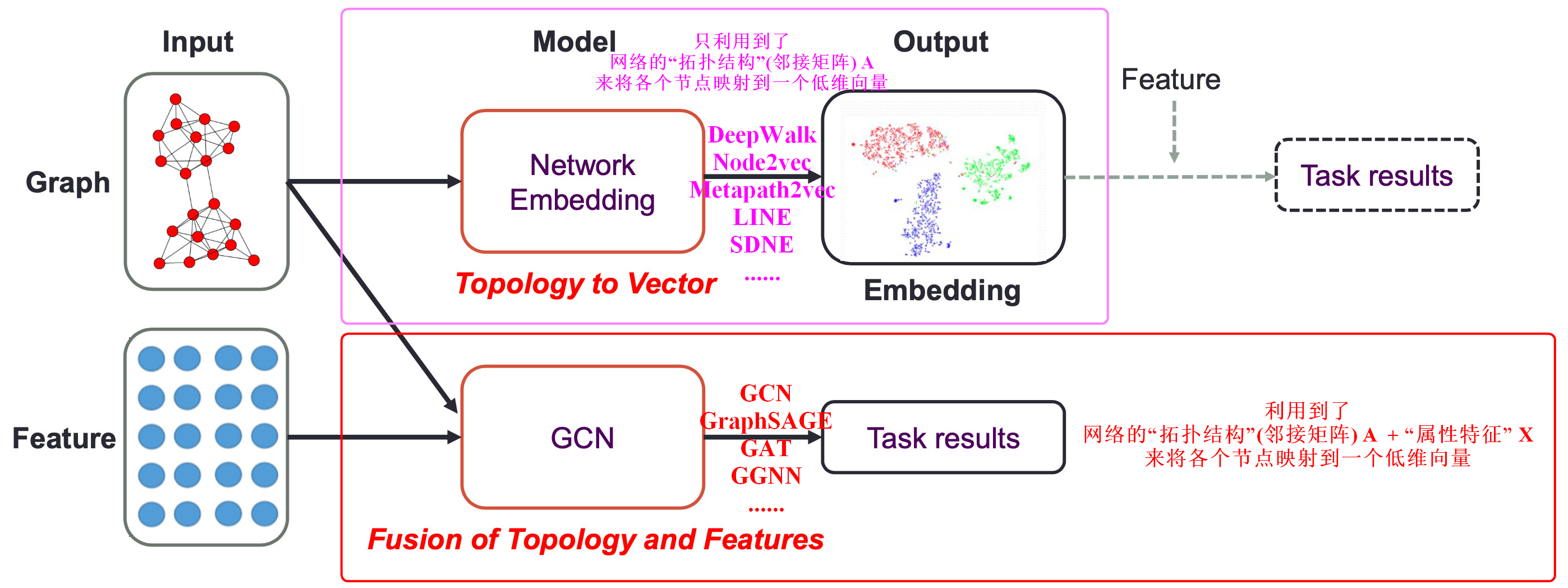 GNN-节点向量(Node Embedding)的表征学习-发展：随机游走/一阶&二阶相似度(静态表征)【直接学习出各个节点的向量表示 ...