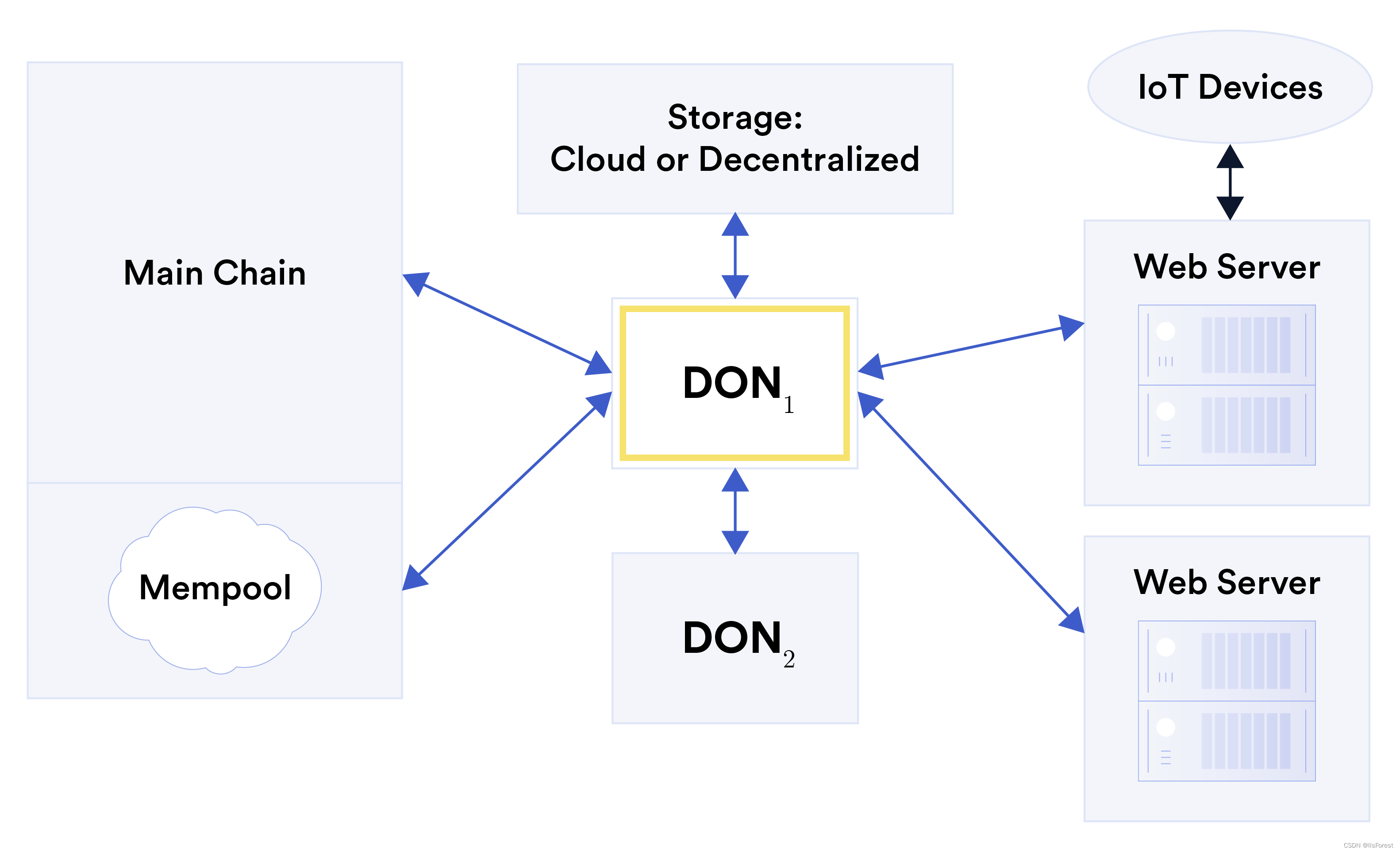 Chainlink——白皮书简析(whitepaper v2)_decentralized oracle network-CSDN博客