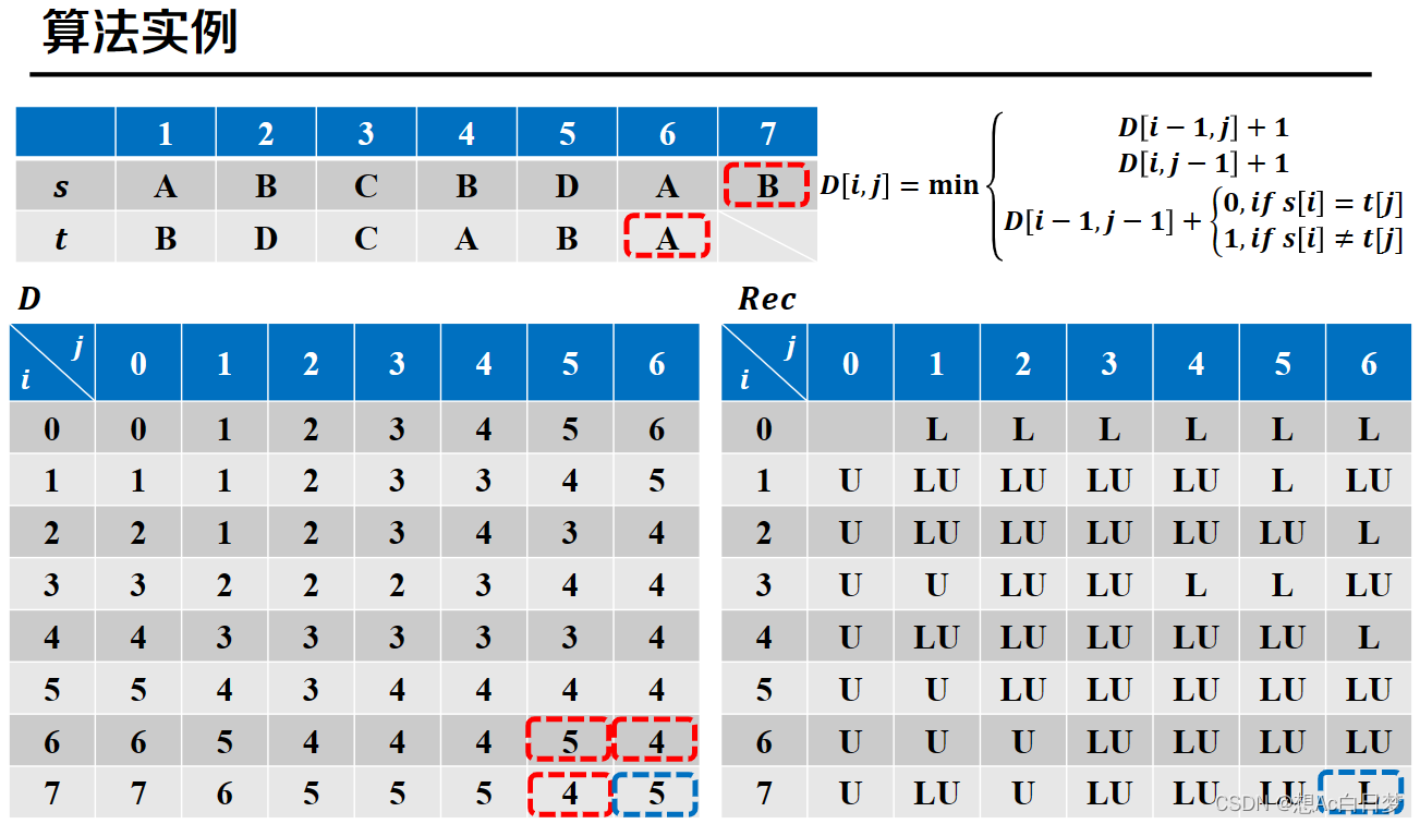 动态规划算法（0 1背包问题、最大子数组、最长公共子序列、最长公共子串、编辑距离、钢条切割、矩阵乘法问题等）最长公共子序列 Rec数组 Csdn博客