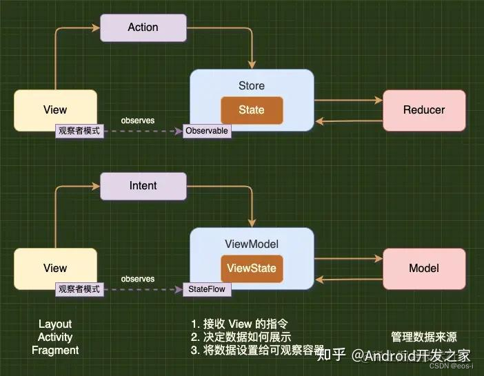 安卓架构模式mvi劣势 Csdn博客