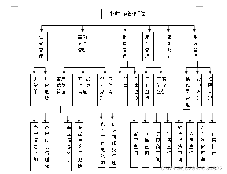 基于javaswing开发进销存管理系统设计报告javaswing软件体系结构设计报告 Csdn博客