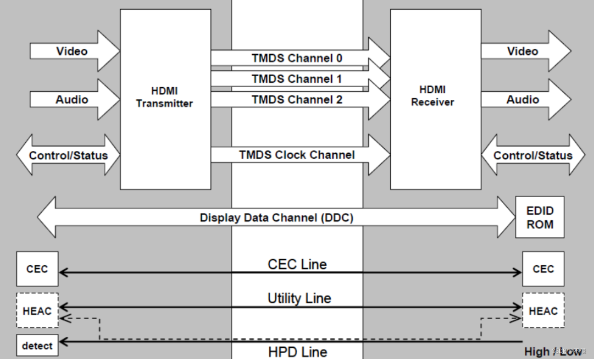 【高速PCB电路设计】4.高速电路HDMI原理图概述_hdmi接口电路图-CSDN博客